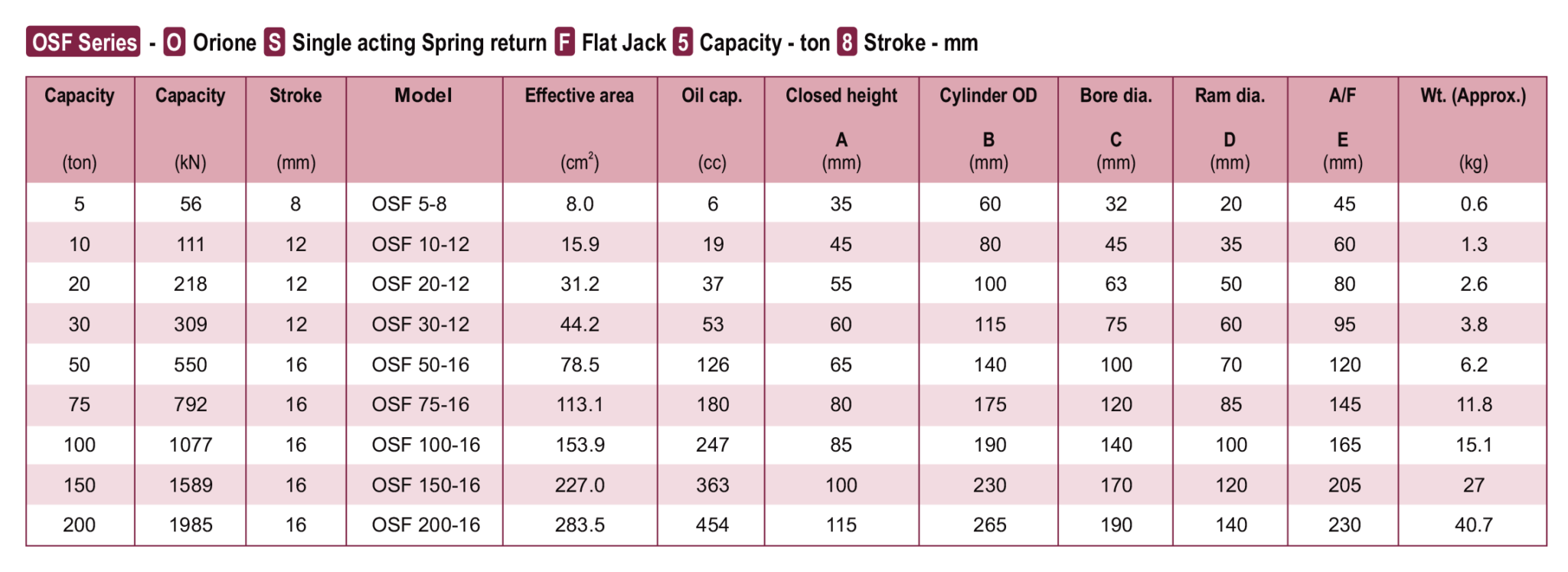 Hydraulic Button Jack | Button Jacks Suppliers in India